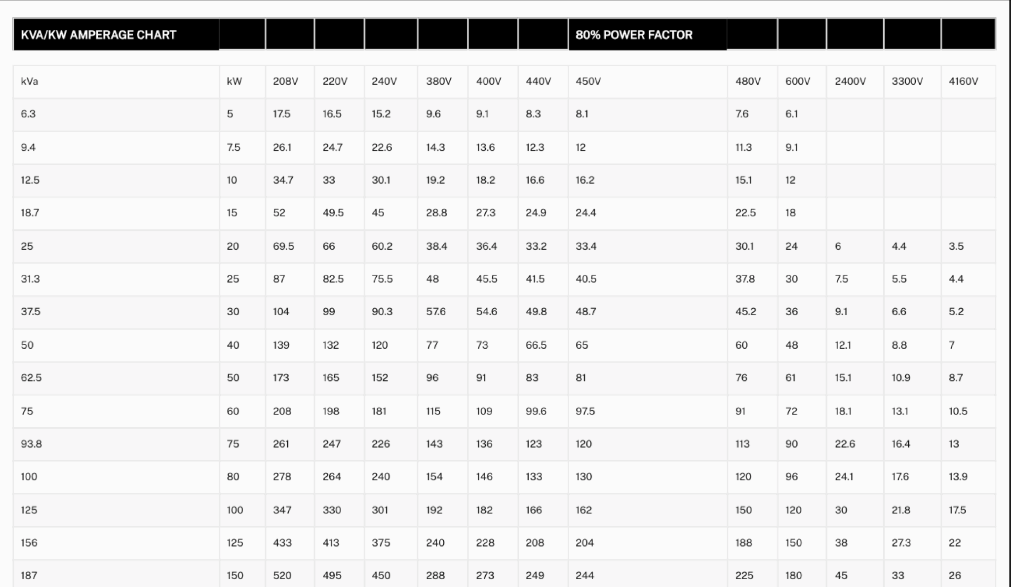 How to Use An Amperage Chart To Choose The Right Generator - LEL Critical